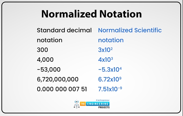 Scientific Notation - Definition, Rules, Examples & Problems - The Engineering Projects