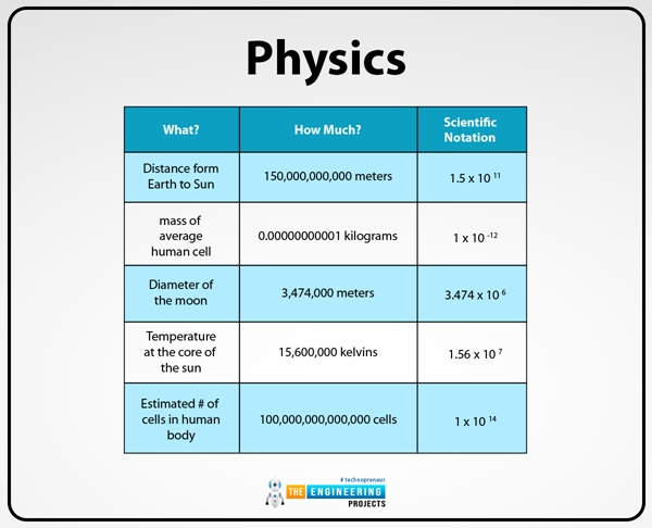 Scientific Notation - Definition, Rules, Examples & Problems - The ...