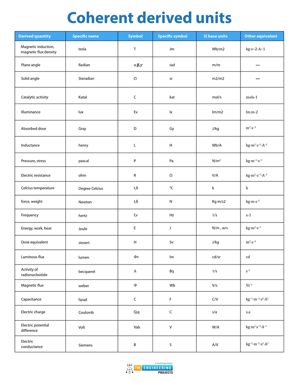 SI Derived Units (International System of Units) - The Engineering Projects