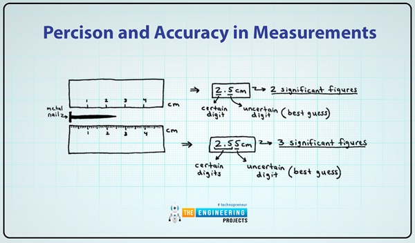 Significant Figures - Definition, Rules, Examples & Problems - The ...