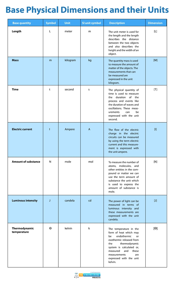 Dimensions of Physical Quantities - The Engineering Projects