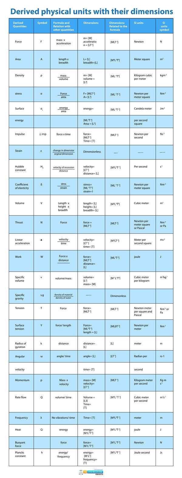Dimensions of Physical Quantities - The Engineering Projects