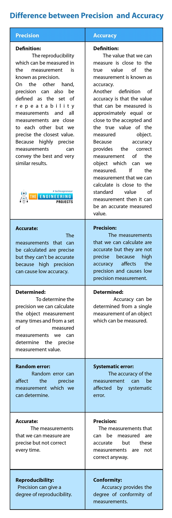 Precision and Accuracy in Physics - The Engineering Projects