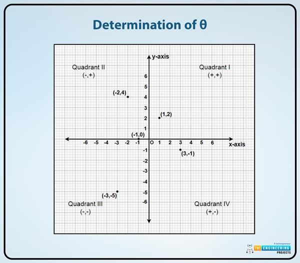 Vector addition by Rectangular Components - The Engineering Projects