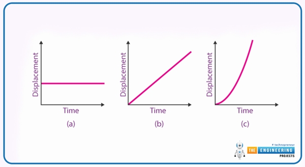 Displacement in Physics - The Engineering Projects