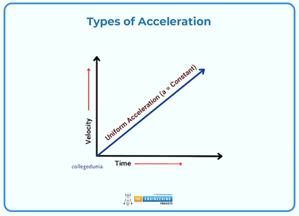 Acceleration: Definition, Types, Mathematical Representation and Examples - The Engineering Projects