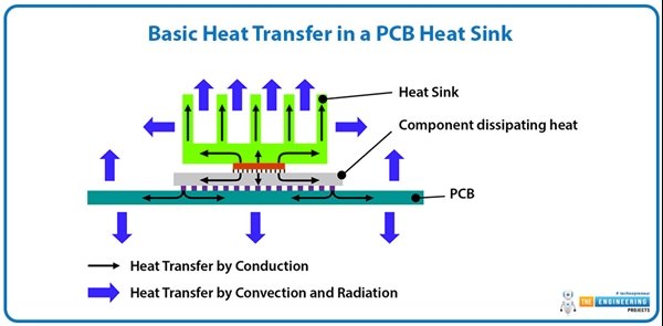 Introduction to PCB Heat Sinks | A Comprehensive Guide - The ...