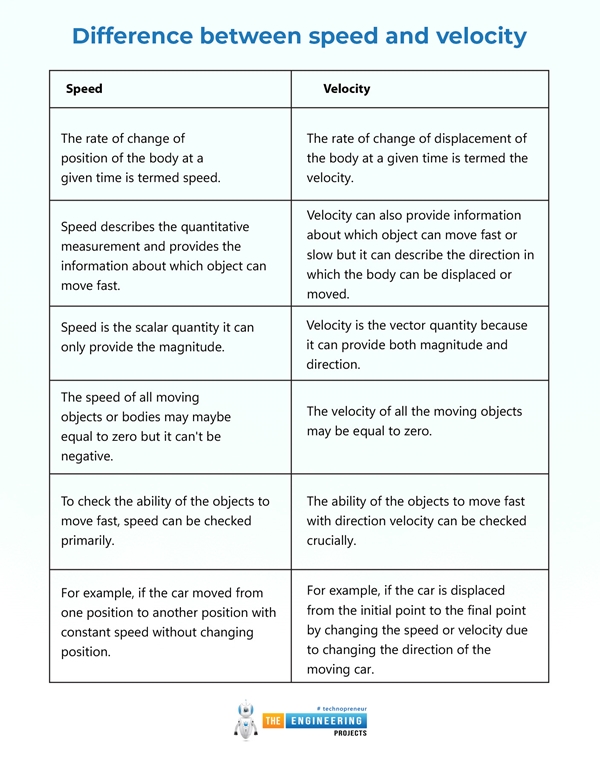 Velocity in Physics - The Engineering Projects