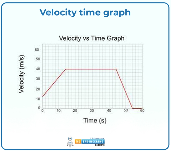 Velocity in Physics - The Engineering Projects