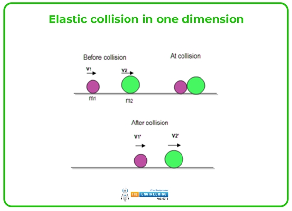What is Collision? Elastic and Inelastic Collision - The Engineering ...