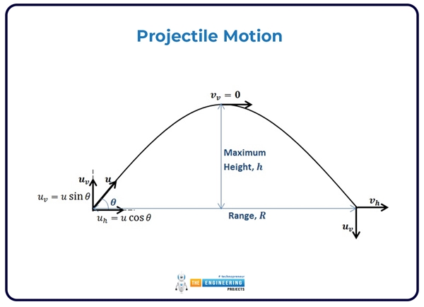 Three Equations of Motion: Derivation, Explanation, Problems ...