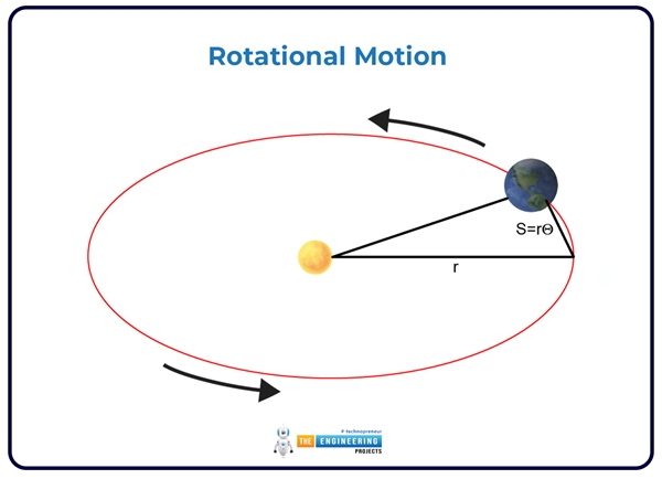Three Equations of Motion: Derivation, Explanation, Problems ...