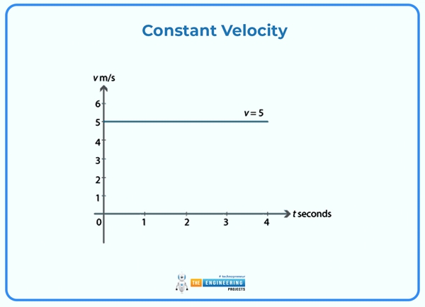 Velocity-Time Graph in Physics - The Engineering Projects