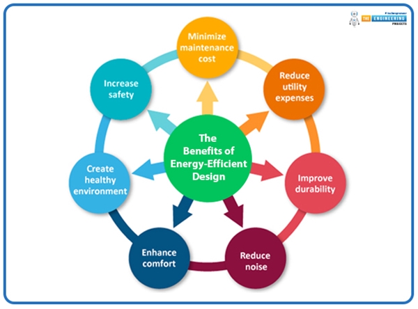 Energy Efficient Building Design - The Engineering Projects