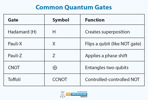 Introduction to Quantum Computing - The Engineering Projects