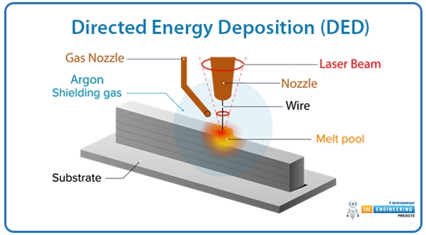 Types of Metal 3D Printing - The Engineering Projects
