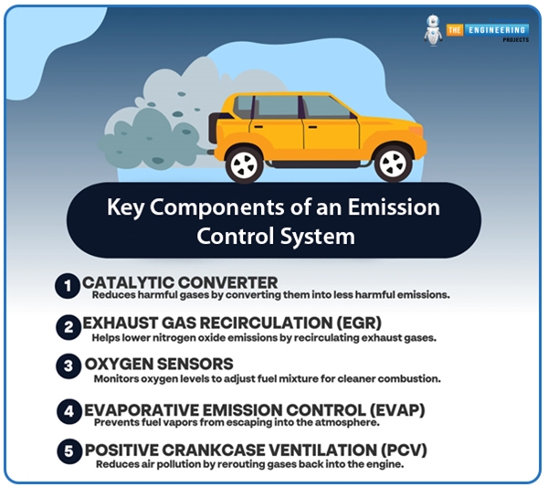 Engine's Emission control system | Description, Fuel Injection & Facts ...