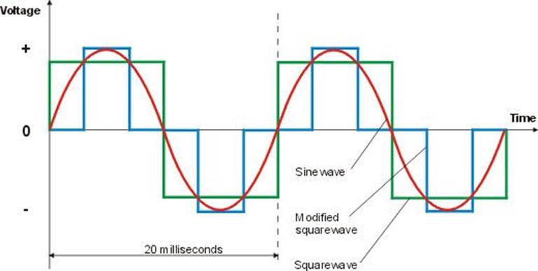 Pure Sine Wave Inverter Design With Code The Engineering Projects 6926