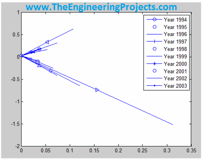 Financial Calculations In Matlab The Engineering Projects