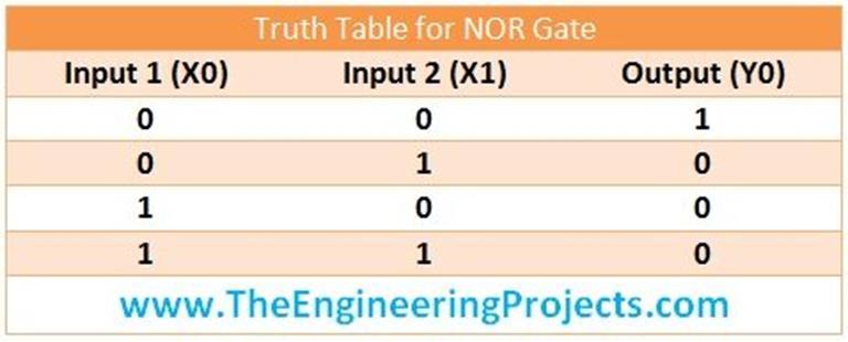 Logical Gates in Ladder Logic for PLC - The Engineering Projects