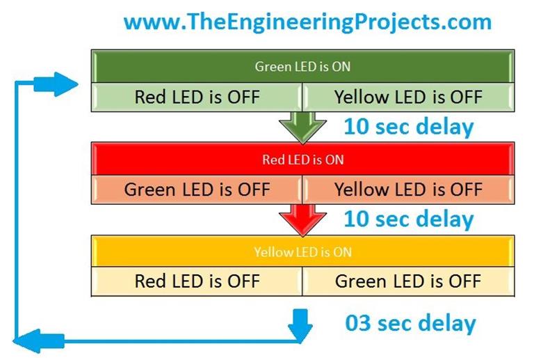 Traffic Signal Control using Arduino - The Engineering Projects