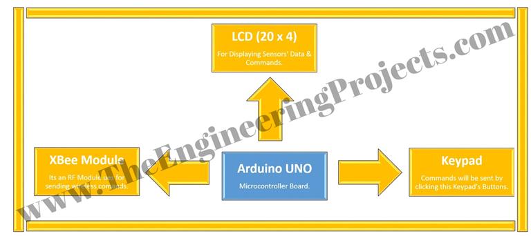 Home Automation Project Using Xbee And Arduino The Engineering Projects