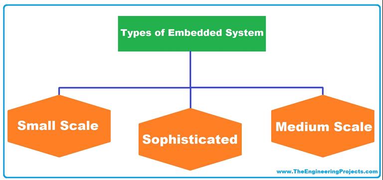 What is an Embedded System? Definition, Examples, Types & Development ...