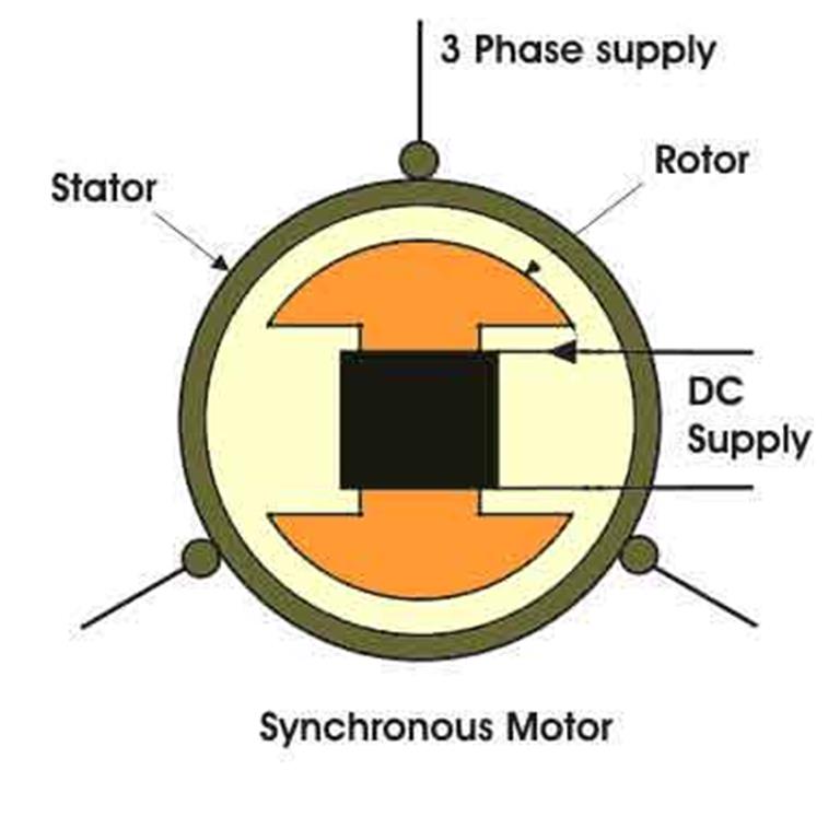 Introduction to Synchronous Motor - The Engineering Projects Introduction to Synchronous Motor - The Engineering Projects