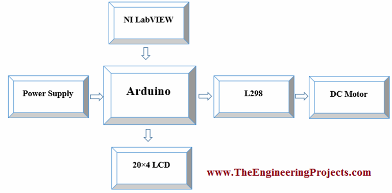 DC Motor Speed Control in LabVIEW - The Engineering Projects