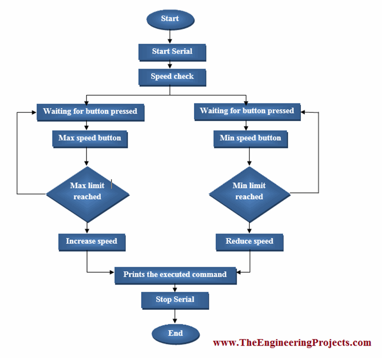 DC Motor Speed Control in LabVIEW - The Engineering Projects