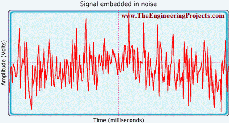 Effect of Noise on Signal in MATLAB - The Engineering Projects