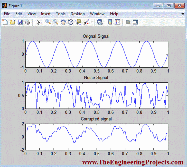 Effect of Noise on Signal in MATLAB - The Engineering Projects