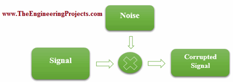 Effect of Noise on Signal in MATLAB - The Engineering Projects