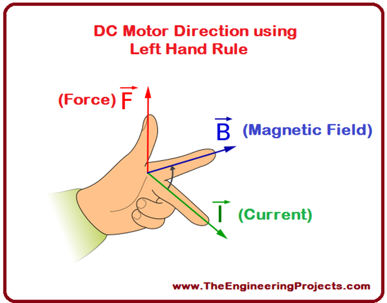 DC Motor Control using myRIO - The Engineering Projects