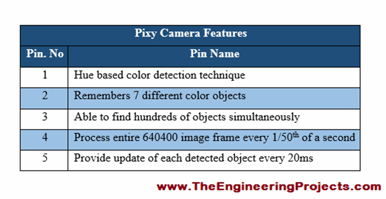 Introduction to Pixy Camera - The Engineering Projects