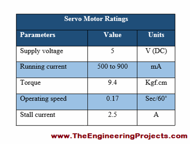 Servo Motor Control using myRIO - The Engineering Projects