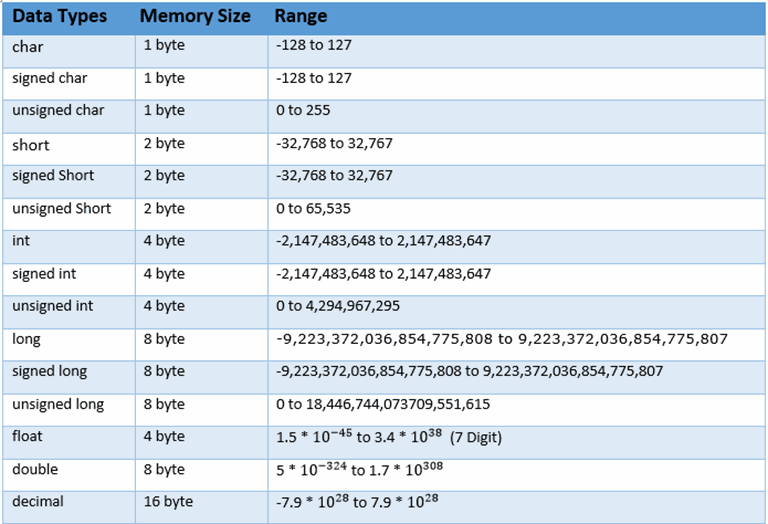 Introduction to Data types in C# - The Engineering Projects