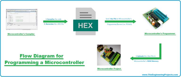 What Is A Microcontroller Programming Definition Types And Examples