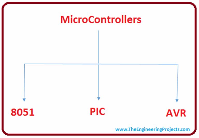 What Is A Microcontroller Programming Definition Types And Examples The Engineering Projects