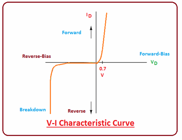Diode: Definition, Symbol, Working, Characteristics, Types ...