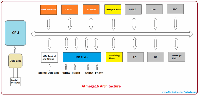 Introduction to Atmega16 - The Engineering Projects