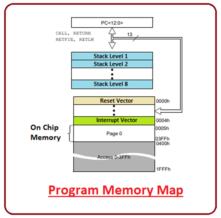 Introduction to PIC16F690 - The Engineering Projects