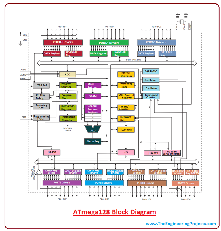 Introduction to ATmega128 - The Engineering Projects