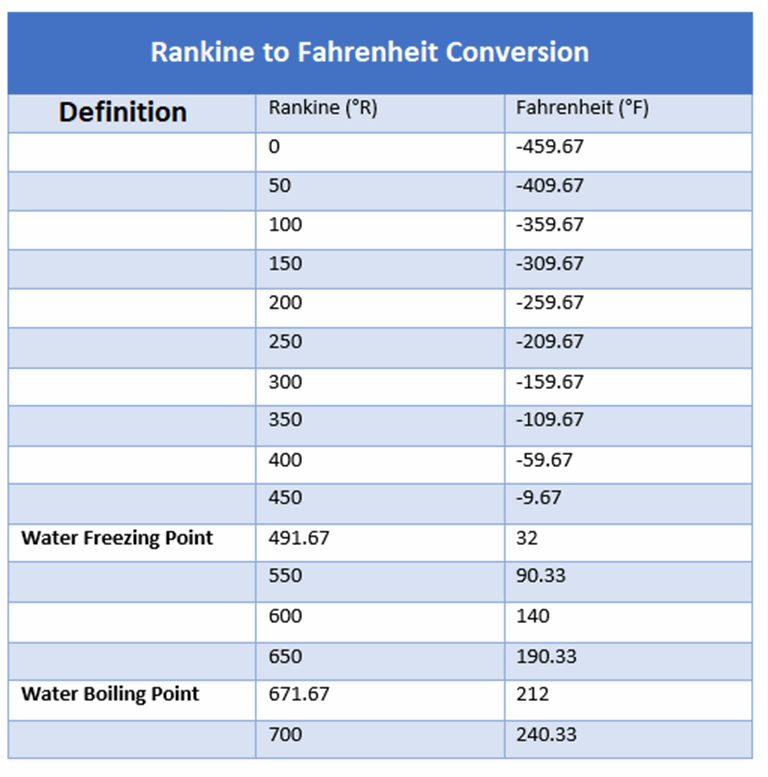 Rankine to Fahrenheit Converter - The Engineering Projects