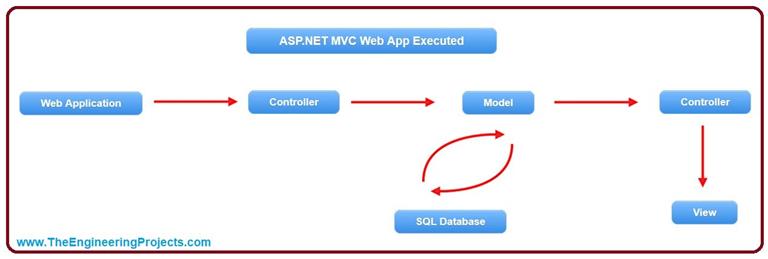 What is a Model in ASP.NET MVC - The Engineering Projects
