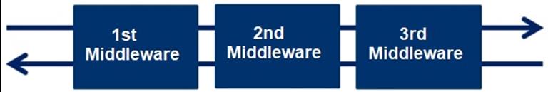 Middleware in ASP.NET Core - The Engineering Projects