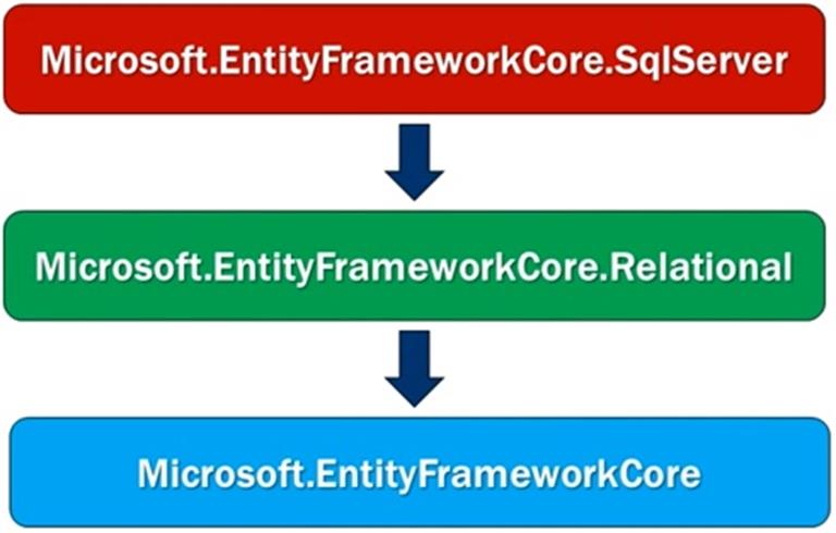 Introduction to Entity Framework Core - The Engineering Projects