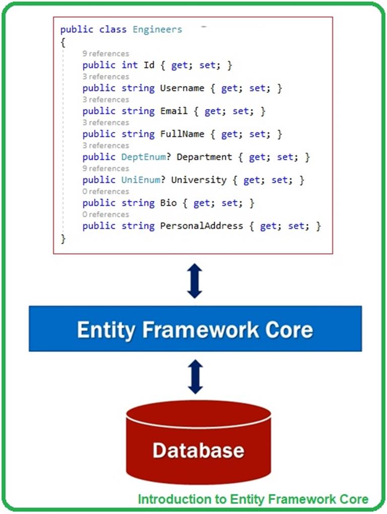 Introduction to Entity Framework Core - The Engineering Projects