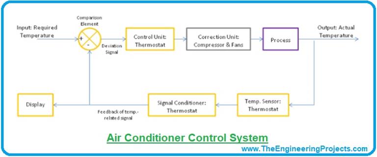 Introduction to Control Systems - The Engineering Projects