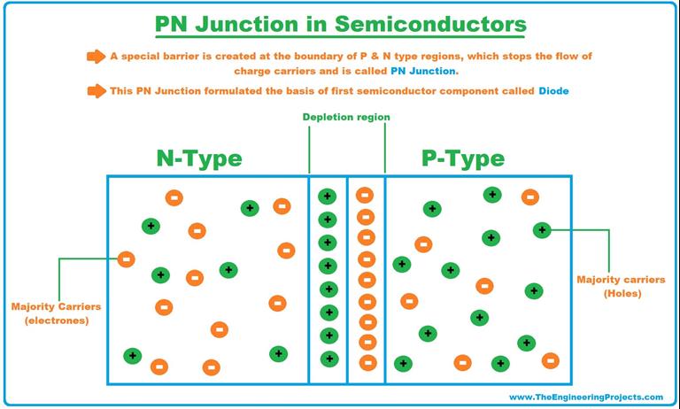 What is a Semiconductor? Types, Examples & Applications - The Engineering Projects